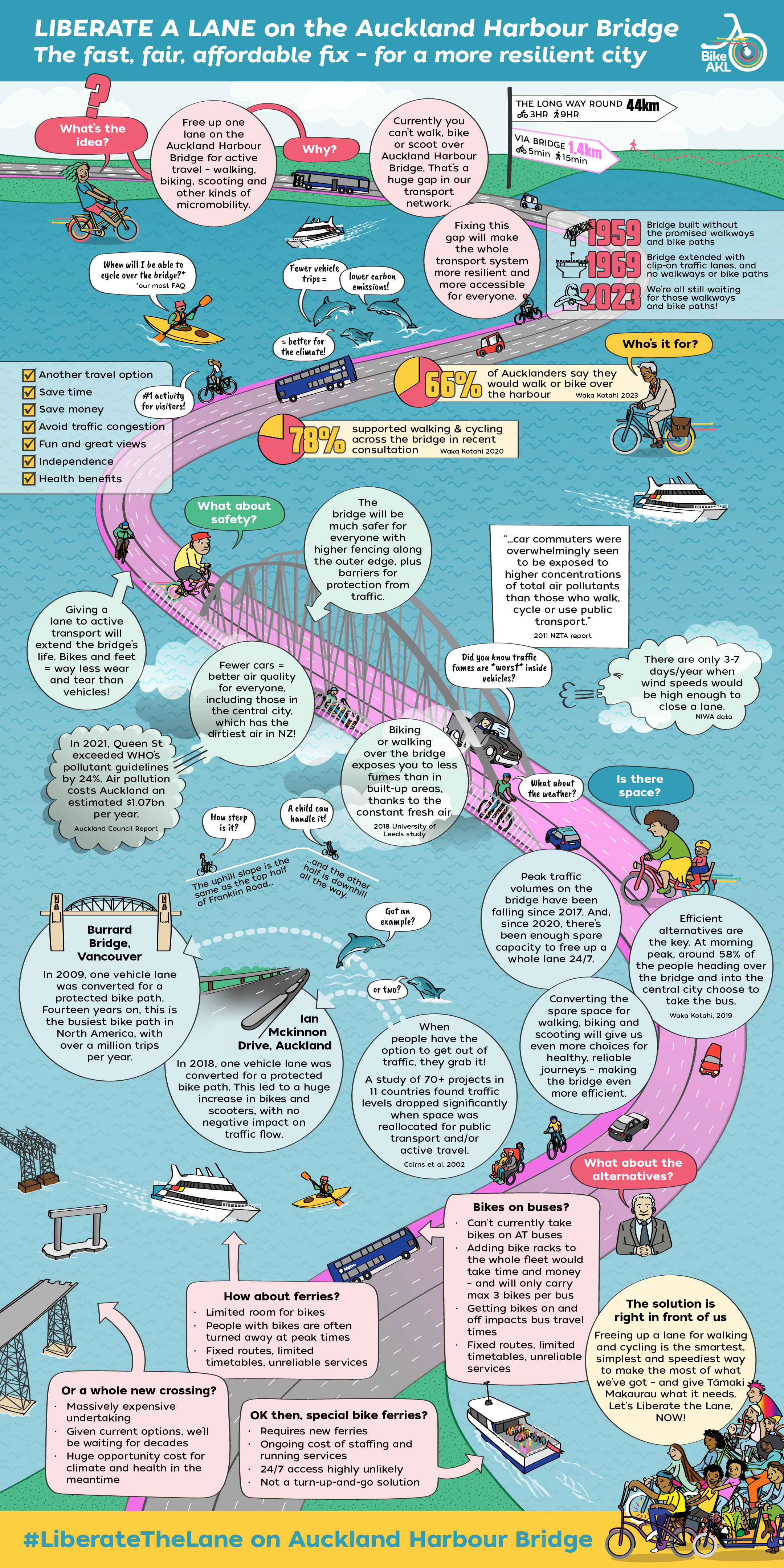 LTL-infographic-v5 - Bike Auckland