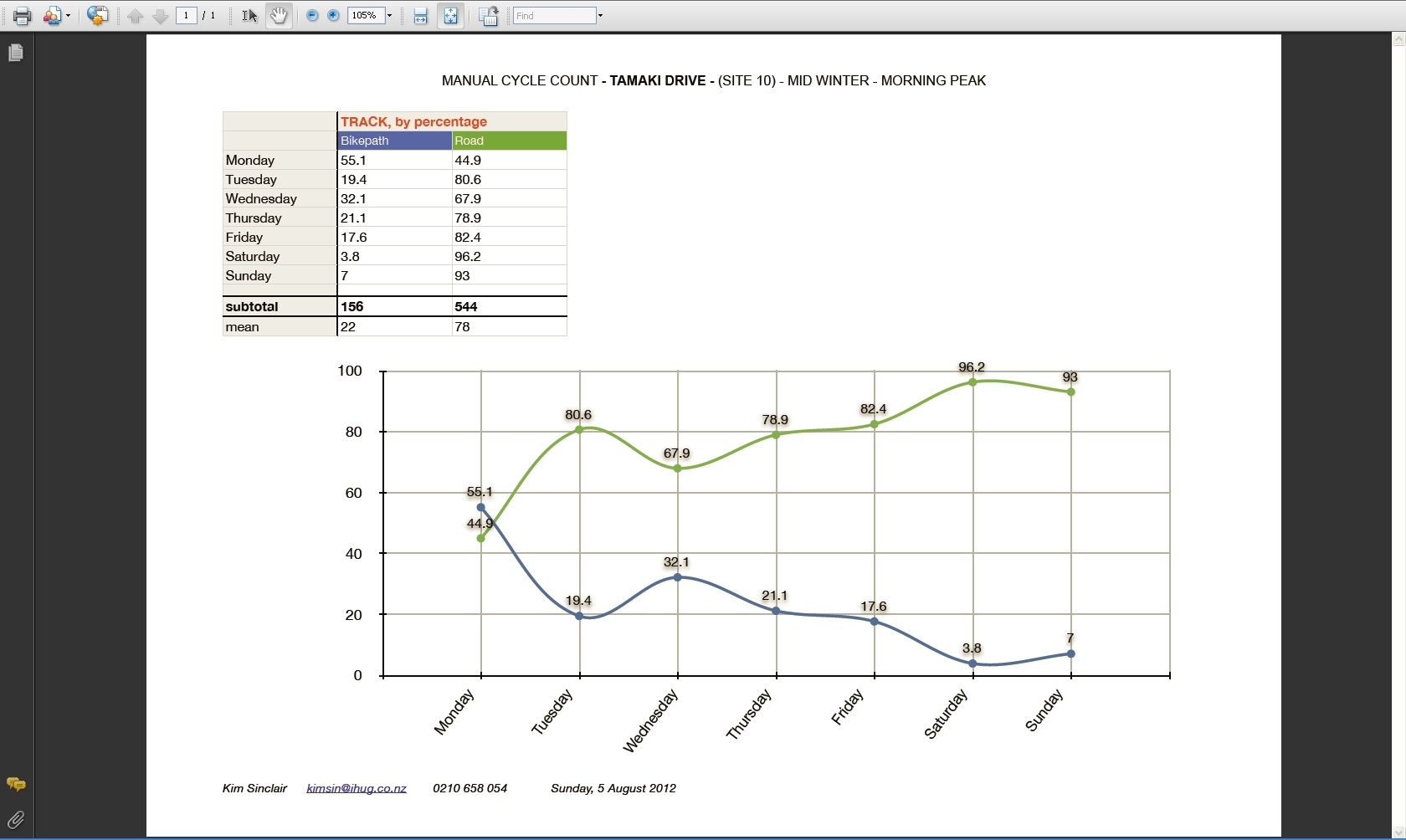 Counting the bikes on Tamaki Drive - Bike Auckland