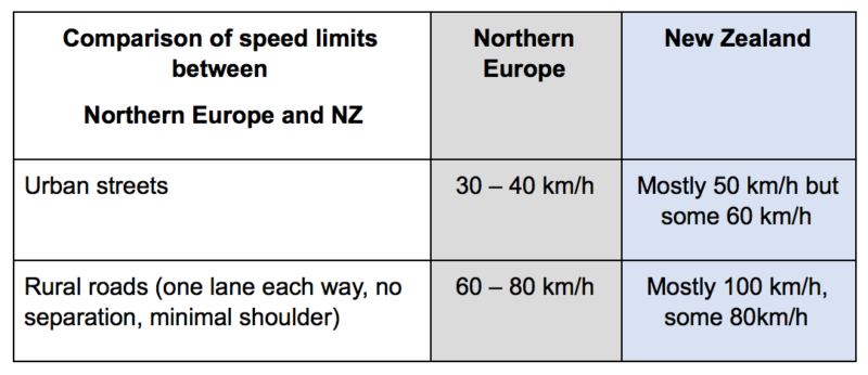 Safety first! Time for a speedy submission on the new speed limit rule